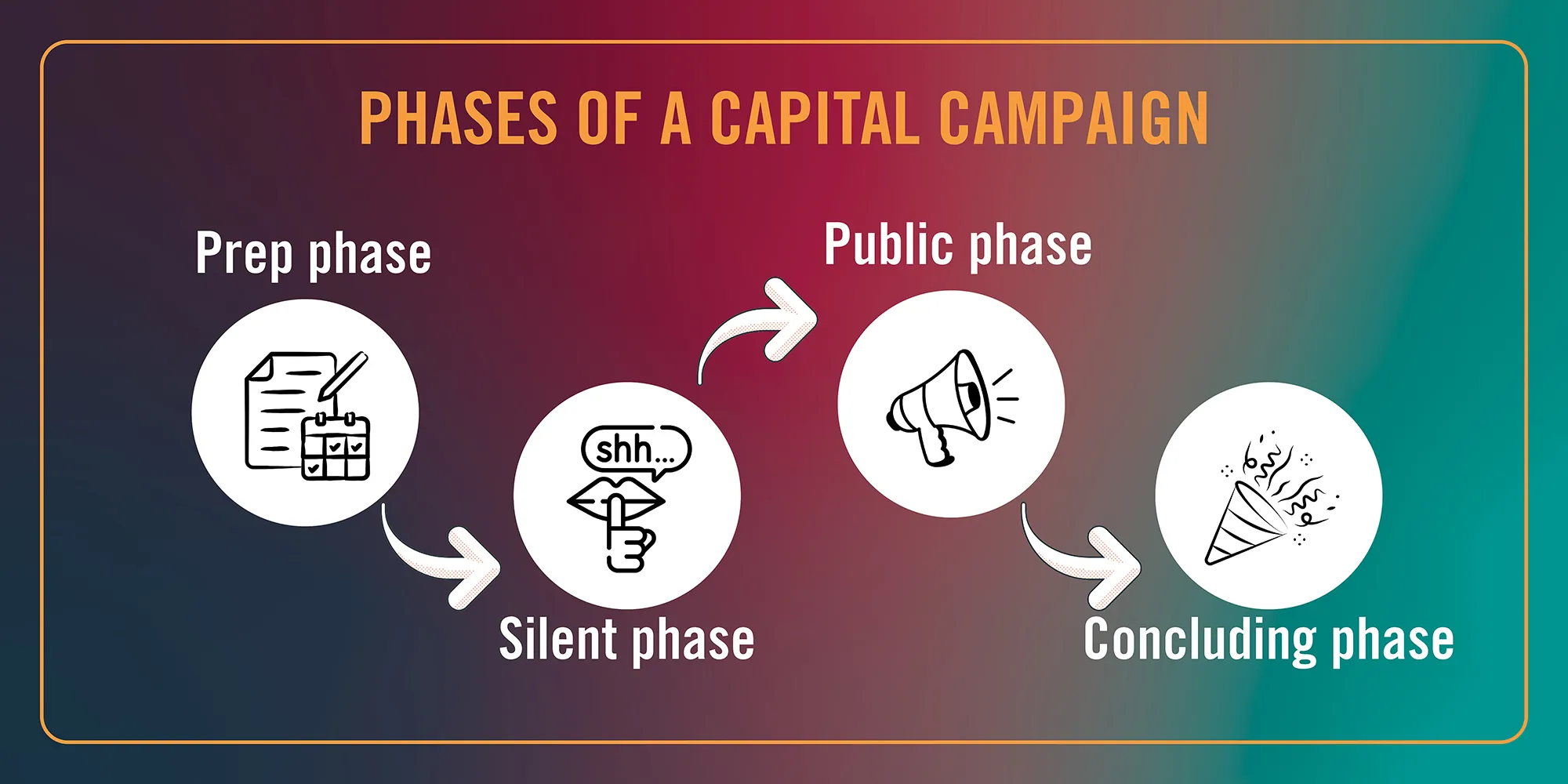 Fundraising 101: Capital Campaign Toolkit | Steier Group